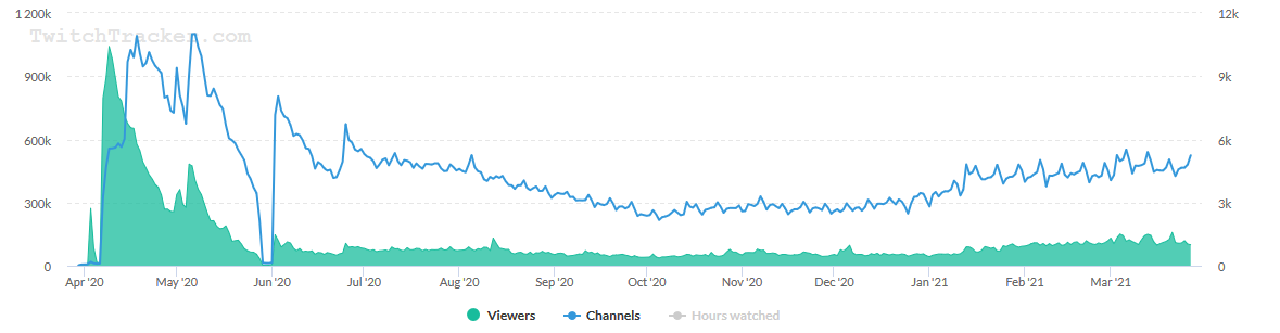 Valorant Player Count: Rank Distribution, Agent Pick-Rate Across ...