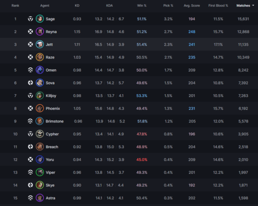 Valorant Player Count: Rank Distribution, Agent Pick-Rate Across ...