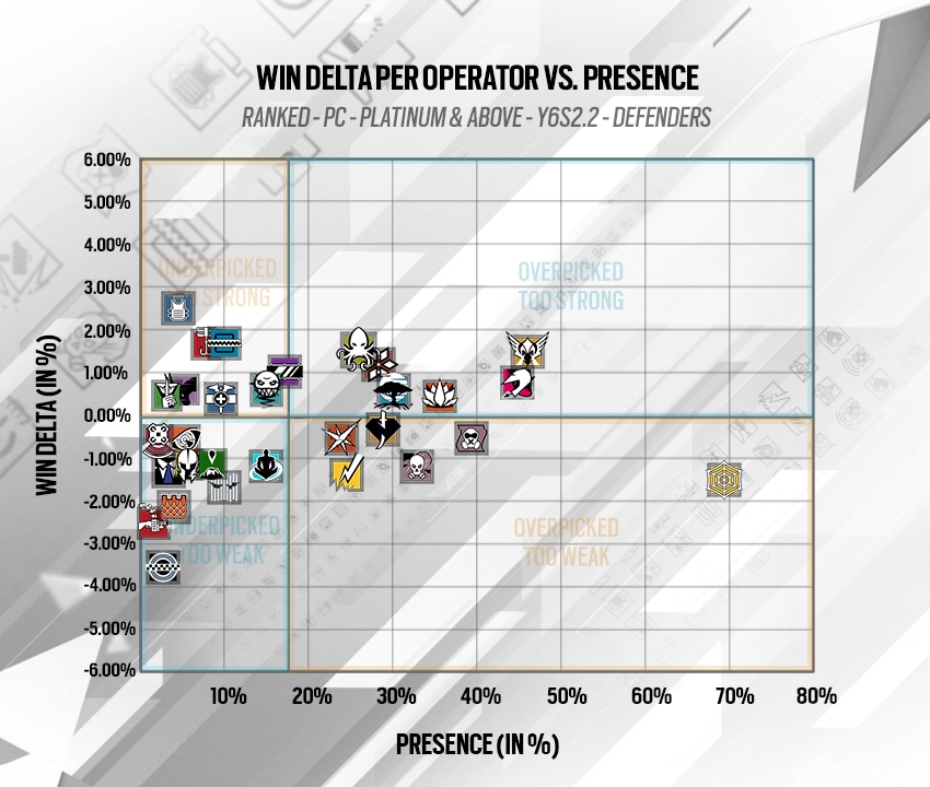 Rainbow Six Siege All Operators Pick Rate And Ban Rate In 2021 Y6S2 Rainbow Six Siege All Operators Pick Rate And Ban Rate In 2021 Y6S2