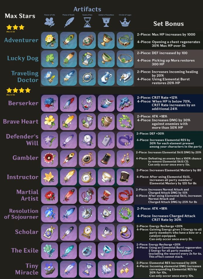 Genshin Impact: Artifacts Guide for Beginners - GameRiv