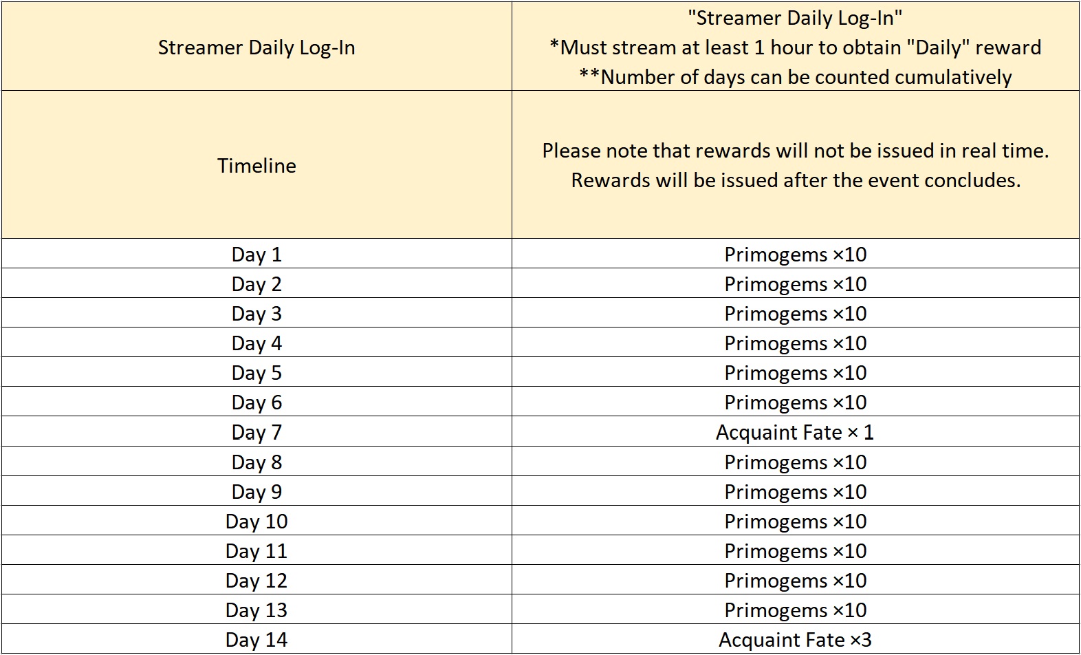Genshin Impact's V2.7 Twitch Streamer Recruitment Event: Registration ...