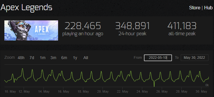 Apex Legends Player Count in Season 13 - GameRiv