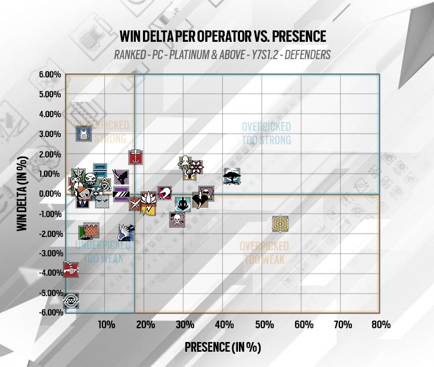Rainbow Six Siege All Operators Pick Rate And Ban Rate In 2022 Y7S3 Rainbow Six Siege All Operators Pick Rate And Ban Rate In 2022 Y7S3
