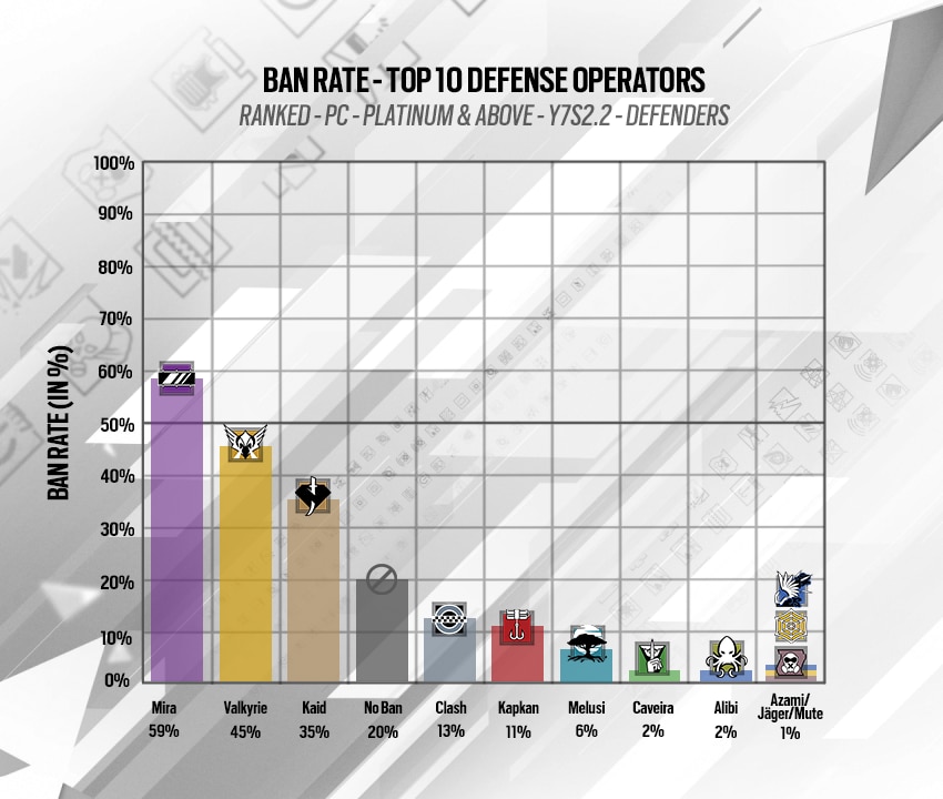 Rainbow Six Siege All Operators Pick Rate And Ban Rate In 2022 Y7S3 Rainbow Six Siege All Operators Pick Rate And Ban Rate In 2022 Y7S3