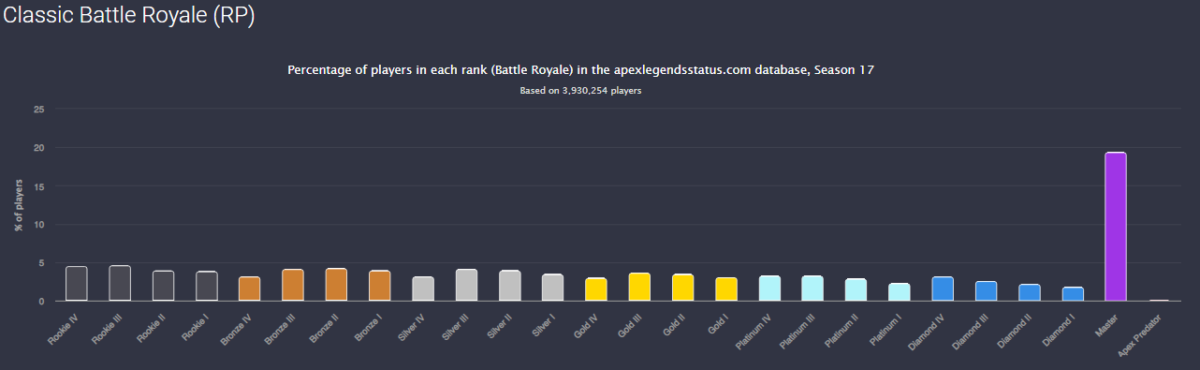 Apex Legends Rank Distribution in Season 17 (July 2023) - GameRiv
