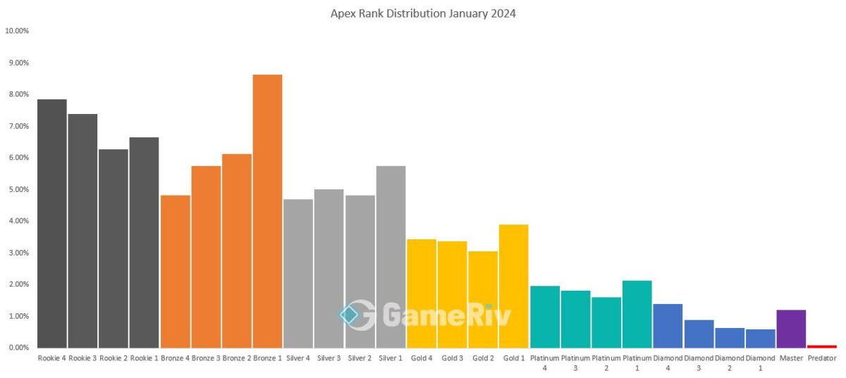 Apex Legends Rank Distribution (January 2024) - Apex Legends - GAMELIFE ...