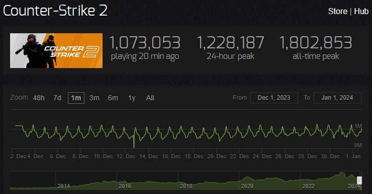 Counter-Strike 2 Player Count Tracker: How Many People Play Counter ...