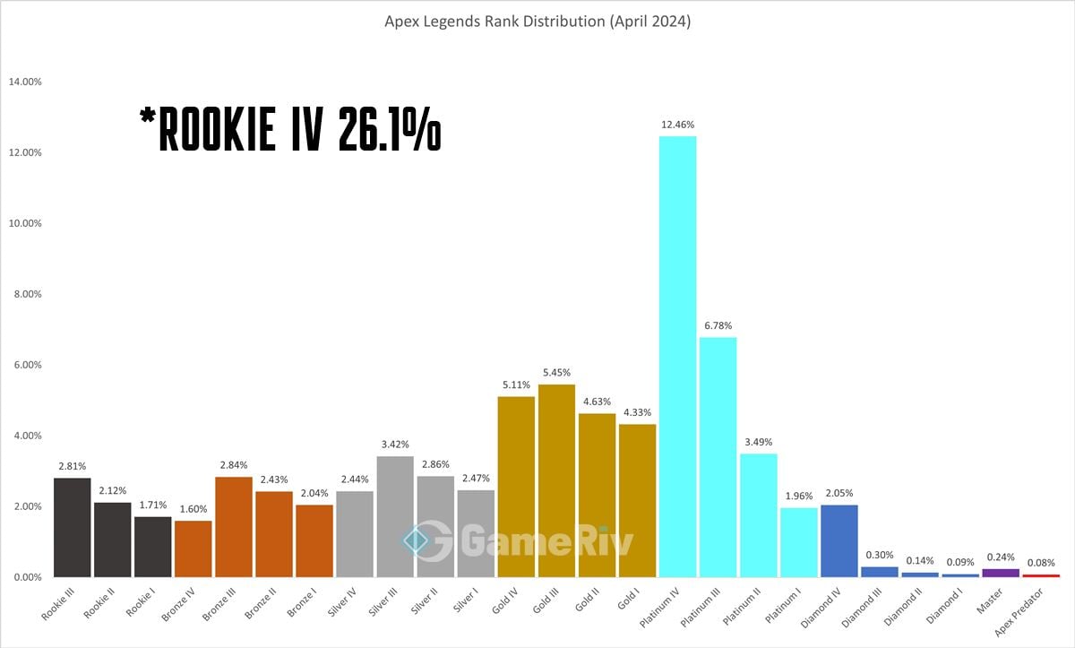Current Rank Distribution for Apex Legends [Updated] - GameRiv