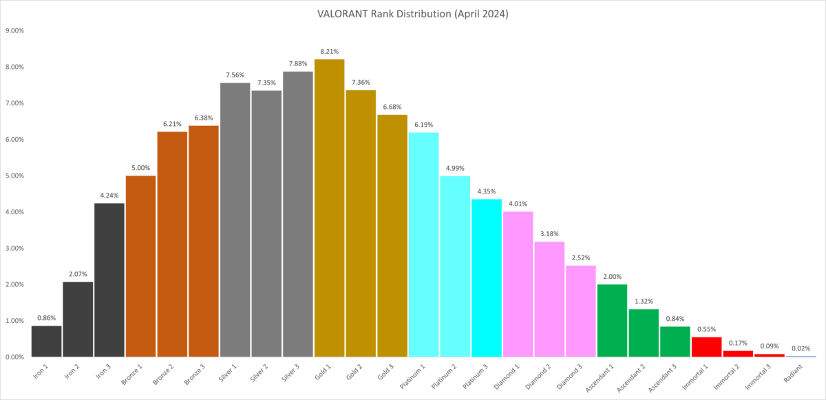 VALORANT Rank Distribution in April 2024 - GameRiv
