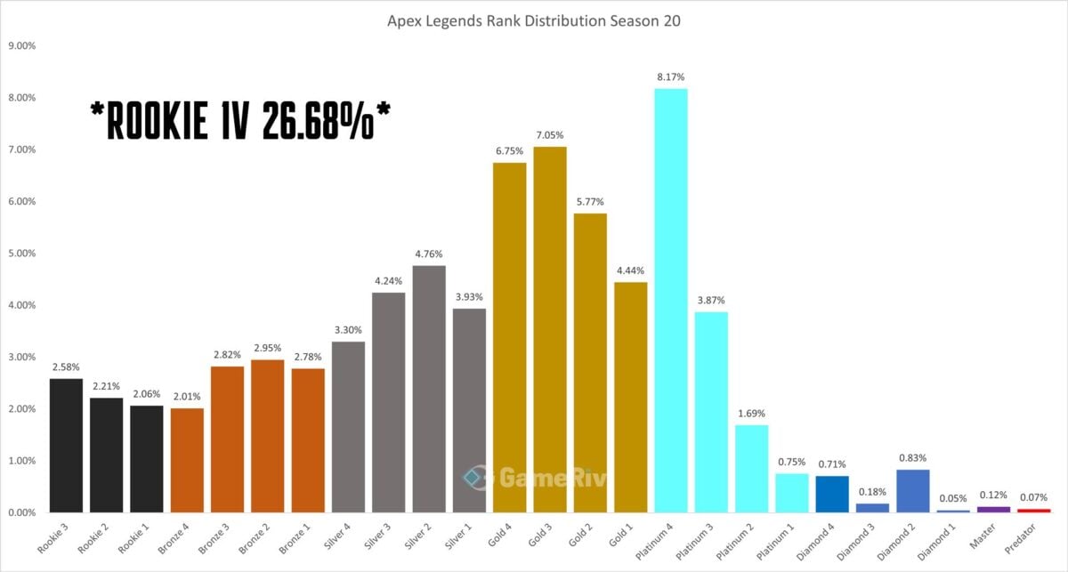 Current Rank Distribution for Apex Legends [Updated] - GameRiv